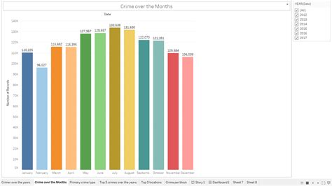 Github A Vhadgar Chicago Crime Analysis Analyzed Chicago Crime Data Using Pythons Pandas