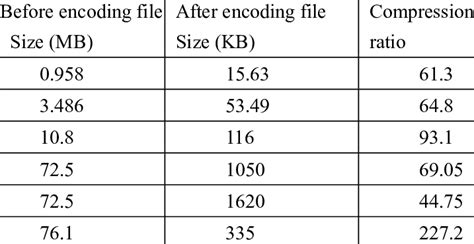 The Test Table Of Mpeg 4 Compressing Rate Download Scientific Diagram