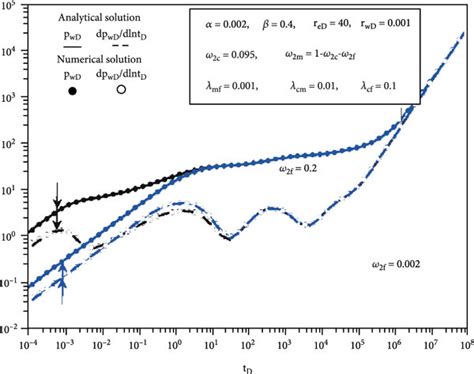 Comparison Of Analytical Solution And Numerical Solution Of Bottomhole Download Scientific
