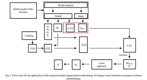 Flow Chart For The Application Of The Proposed Modal Superposition