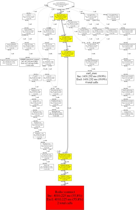 使用xhprof检测php性能短板 Fly2xiangs Site