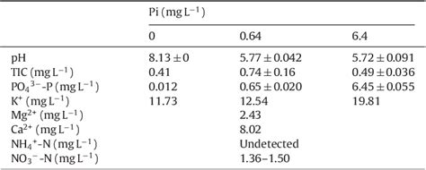 Table 1 From Light Dependent Phosphate Uptake Of A Submersed Macrophyte