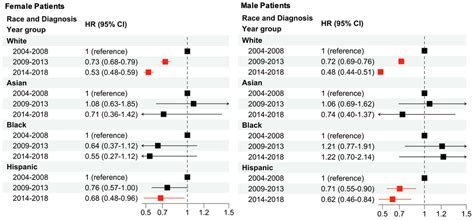 Sex Based Differences In Melanoma Survival Improvement From 2004 To 2018