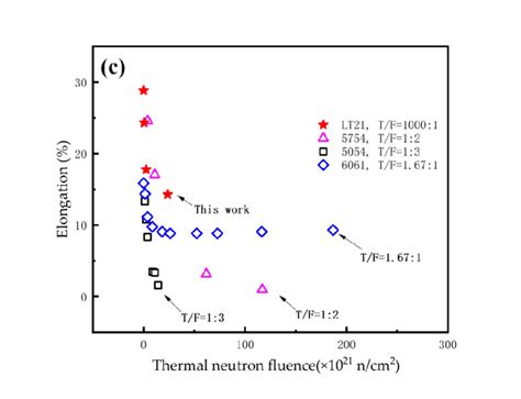 The Relationship Between A Ys B Uts C Elongation And Thermal Download Scientific