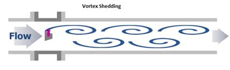 Basic Working Principle Of Vortex Flowmeter Instrumentation And Control Engineering