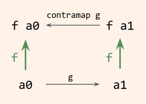 Understanding Contravariance