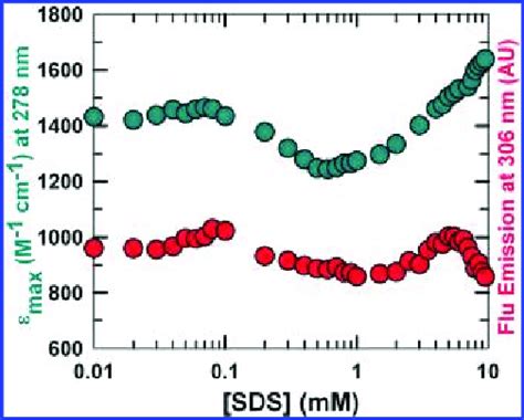 Molar Extinction Coefficient At 278 Nm Blue And Fluorescence Emission