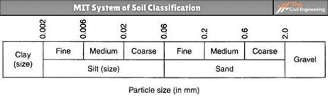 5 Types Of Soil Classification System MIT Textural USCS Indian AASTHO Soil Classification