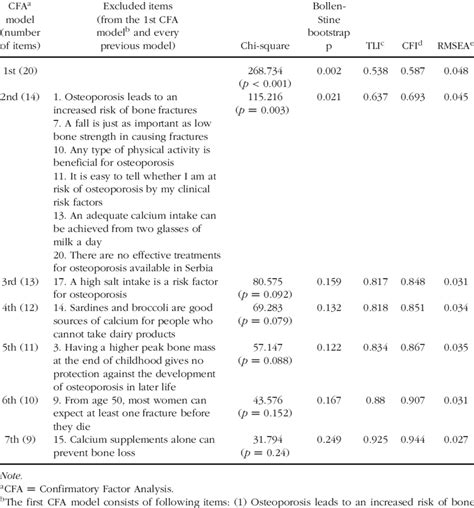 Cfa Models Characteristics Download Table