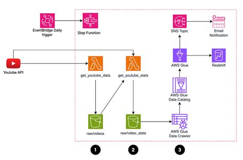 An Etl Process For Youtube Data Using Aws — Part 2 By Malsha Ranawaka