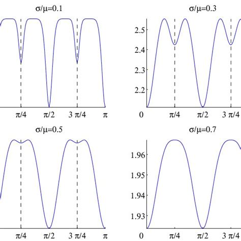 Plot Of H Z θ − Log σ Versus θ For Several Values Of The Ratio σ µ Download Scientific