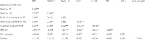 Correlations Between Kinematic Variables Of The Standardized Nine Hole