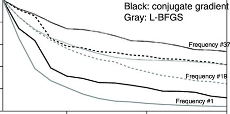 optimization algorithm in fwi normalized misfit function versus