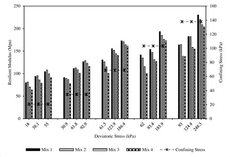 Resilient Modulus Test Results At 100 Omc Download Scientific Diagram