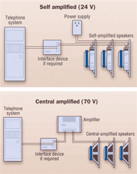 Paging System Design A Step By Step Process Cabling Installation And Maintenance