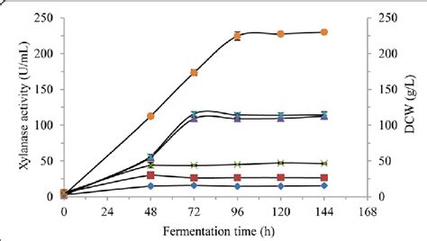 Recombinant Xylanase Production In Ppastoris In 1 L Bioreactor And 1 L Download Scientific