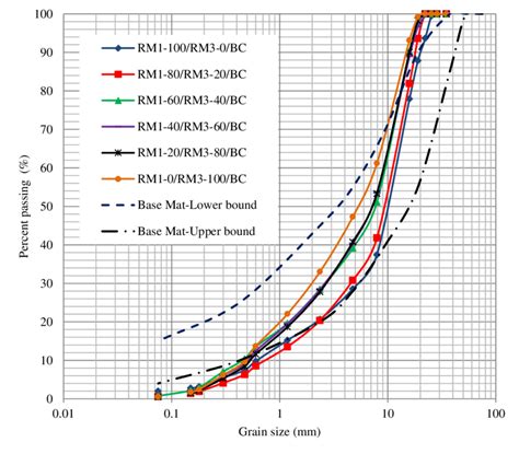 different types of gradation curves