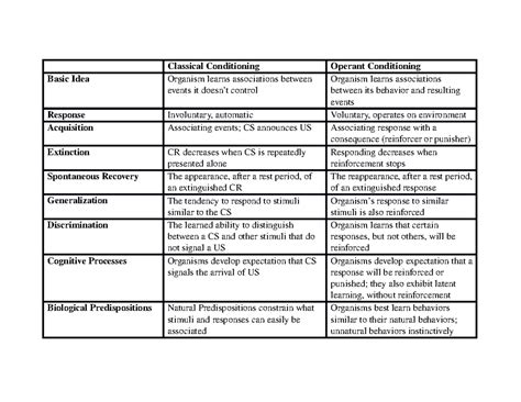 Classical Vs Operant Conditioning Chart Classical Conditioning