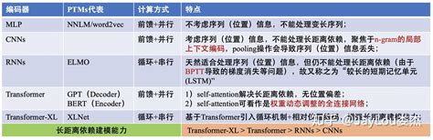 nlp算法面试必备！ptms：nlp预训练模型的全面总结 知乎