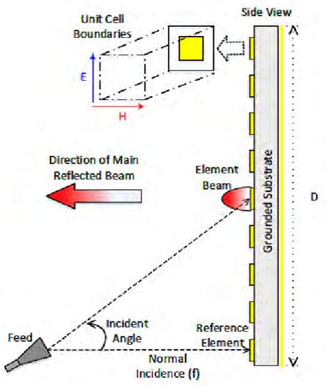 Basic Design Architecture Of A Microstrip Reflectarray With An Offset Download Scientific