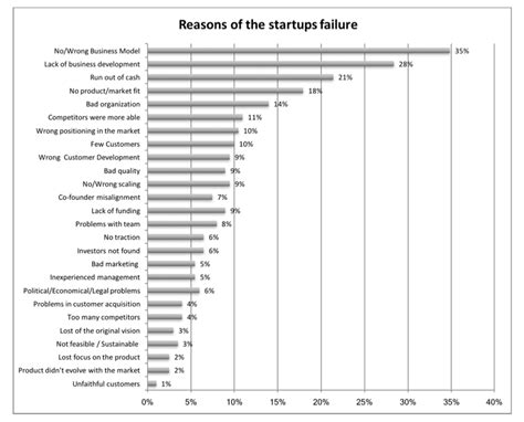 Reasons Of Start Up Failure Cantamessa Et Al Download Scientific Diagram