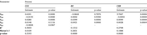 the results of estimation and verification of spatio temporal trend