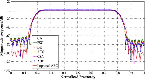 the amplitude response curves of the band pass fir filter download