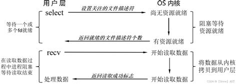 io多路转接之select和poll select接口 csdn博客