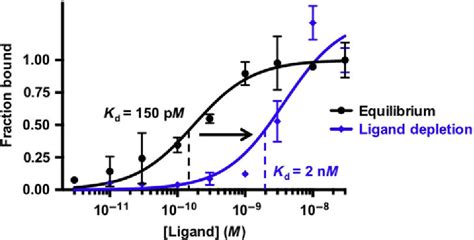 Figure 1 From Cell Binding Assays For Determining The Affinity Of Protein Protein Interactions