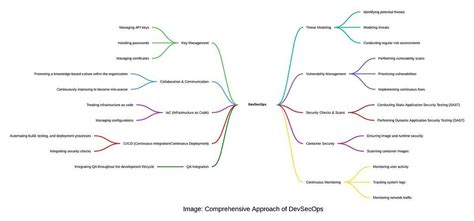 Endatec Soluciones On Linkedin Key Components And Practices Of Devsecops