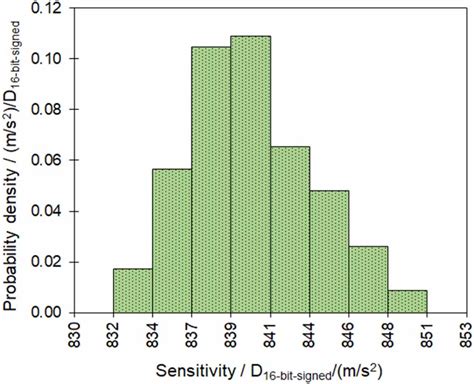a bayesian statistical method for large scale mems based sensors
