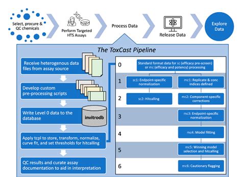 Figure 1 From The Toxcast Pipeline Updates To Curve Fitting Approaches And Database Structure