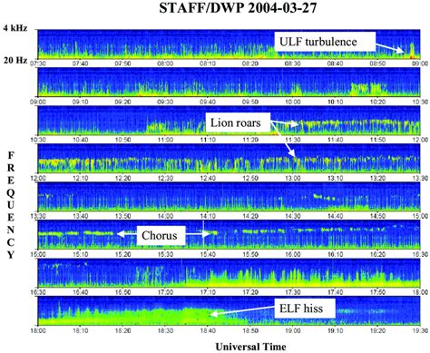Details Of The Spectrum Analyser Data For The Same Day As In Fig 5 27 Download Scientific