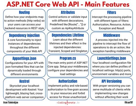 Aspnetcore Dotnet Csharp Aram Tchekrekjian