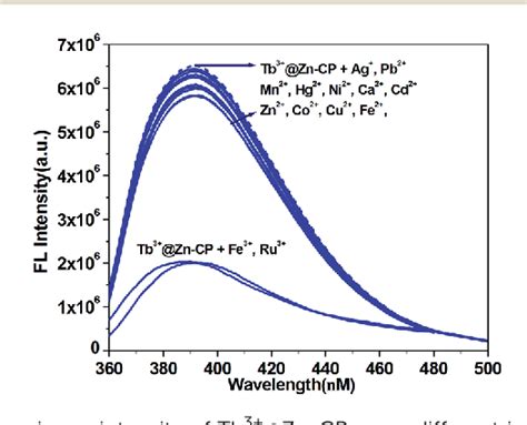 Figure 2 From Zinc Ii Based Coordination Polymer Encapsulated Tb 3 As A Multi Responsive