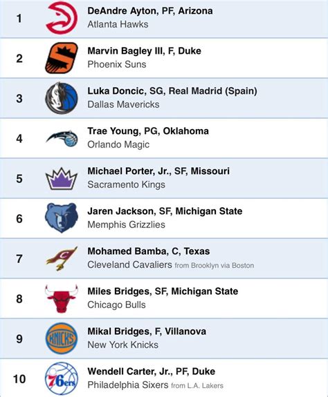 2018 Nba Mock Draft 20 Hardwood Amino