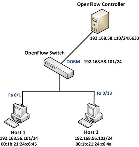 8 Network Topology For A Sample Openflow Network Download Scientific Diagram