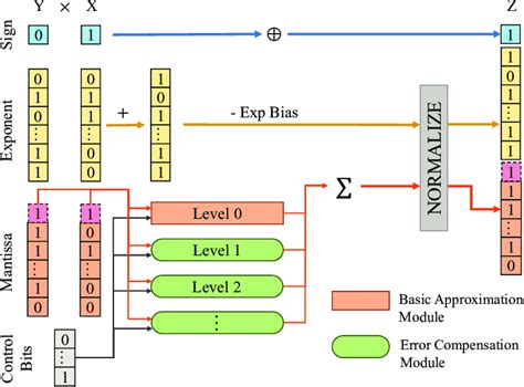 Architecture Of The Proposed Approximate Multiplier Pam Download Scientific Diagram