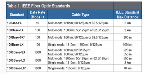 Calculating Fiber Loss And Distance Advantech