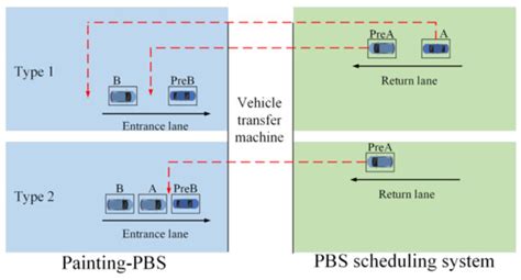 Applied Sciences Free Full Text An Analysis Of Optimization For Car Pbs Scheduling Based On