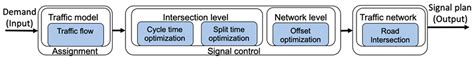 Real Time Adaptive Traffic Signal Control In A Connected And Automated