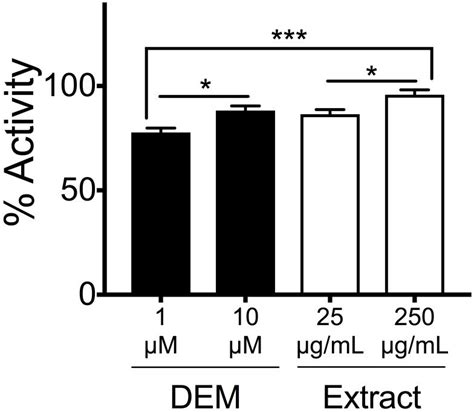 Honey Chamomile Extract Inhibited Keap1 Nrf2 Binding Activity Download Scientific Diagram
