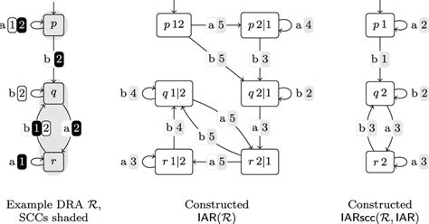 Example Application Of Algorithm 1 Using The Same Notation As In Fig