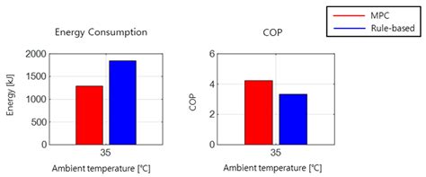 Energy Efficient Battery Thermal Management In Electric Vehicles Using Artificial Neural Network