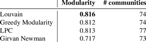 Comparison Of Community Detection Methods Download Scientific Diagram