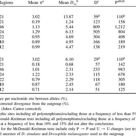 polymorphism and divergence in coding and noncoding dna of drosophila download table