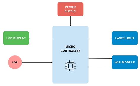 IOT Based Glucose Monitoring Project M Tech B Tech Engineering Projects Thesis Research Help