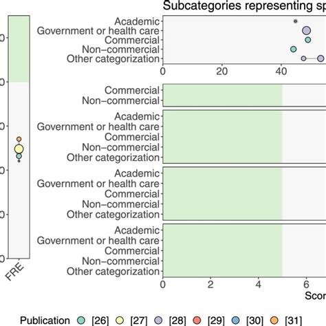 Mean And Median Readability Total Sample And Subsample Scores Extracted Download Scientific