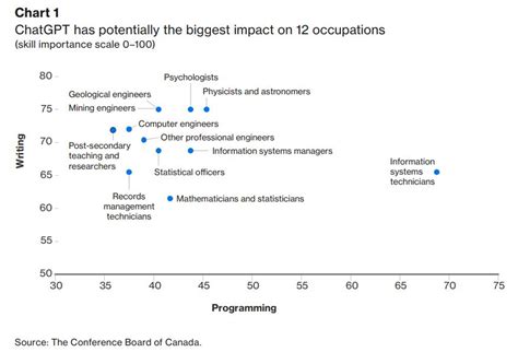 Ai Chatgpt Productivity Futureofwork Innovation Canada Jobmarket