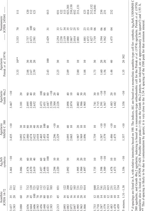 Comparison Of X Ray Powder Diffraction Data And Indexing Of Synthetic Ag Download Table